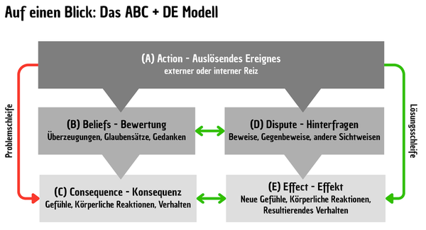 Die ABC-Methode